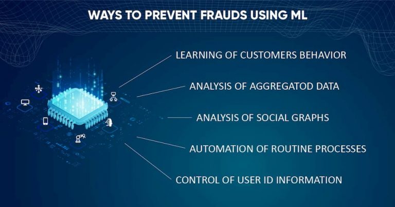 Using Machine Learning in the Banking Sector (with Examples) | SPD ...