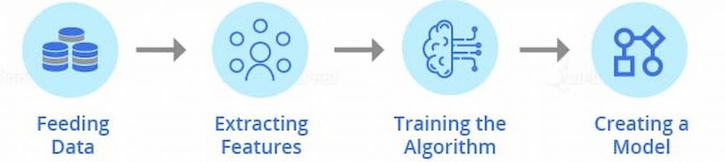 Fraud Detection Using Machine Learning Models Spd Technology