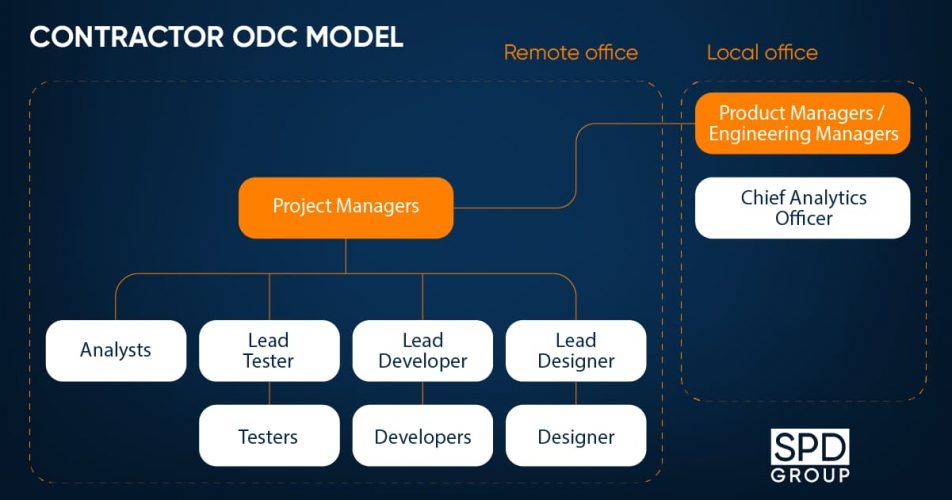 How to Set Up an Offshore Software Development Center | SPD Technology