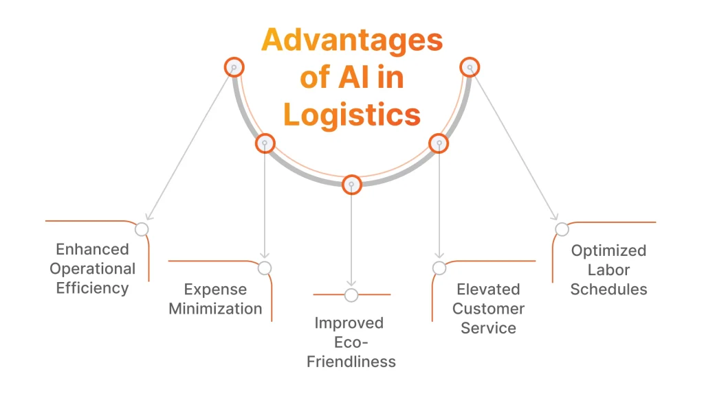 AI in Logistics: Use Cases, Benefits, and Challenges | SPD Technology