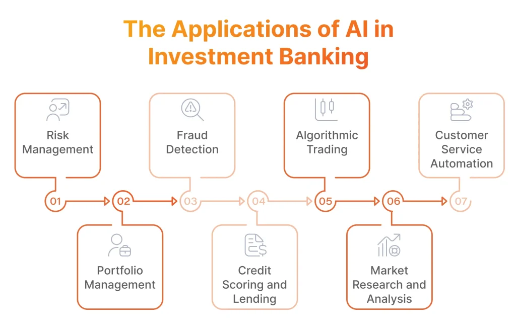 The Transformational Role of AI in Investment Banking | SPD Technology